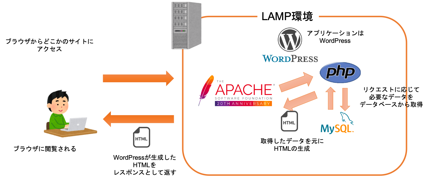 すべての人が知っておくべきWordPressの仕組み【ブロガー / Web担】（LAMP サーバ） | TomoOne BLOG（ともわんブログ）