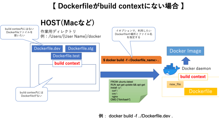 Docker初心者のDockerfileを理解する COPY, ADD, CMD, ENTRYPOINT, ENV, WORKDIR（Mac） | TomoOne BLOG（ともわんブログ）