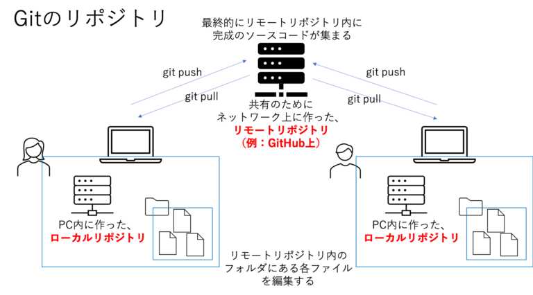 Git初心者のための、gitの基本!基礎用語理解(リポジトリ、コミット、ブランチ、github) Tomoone Blog(ともわんブログ)