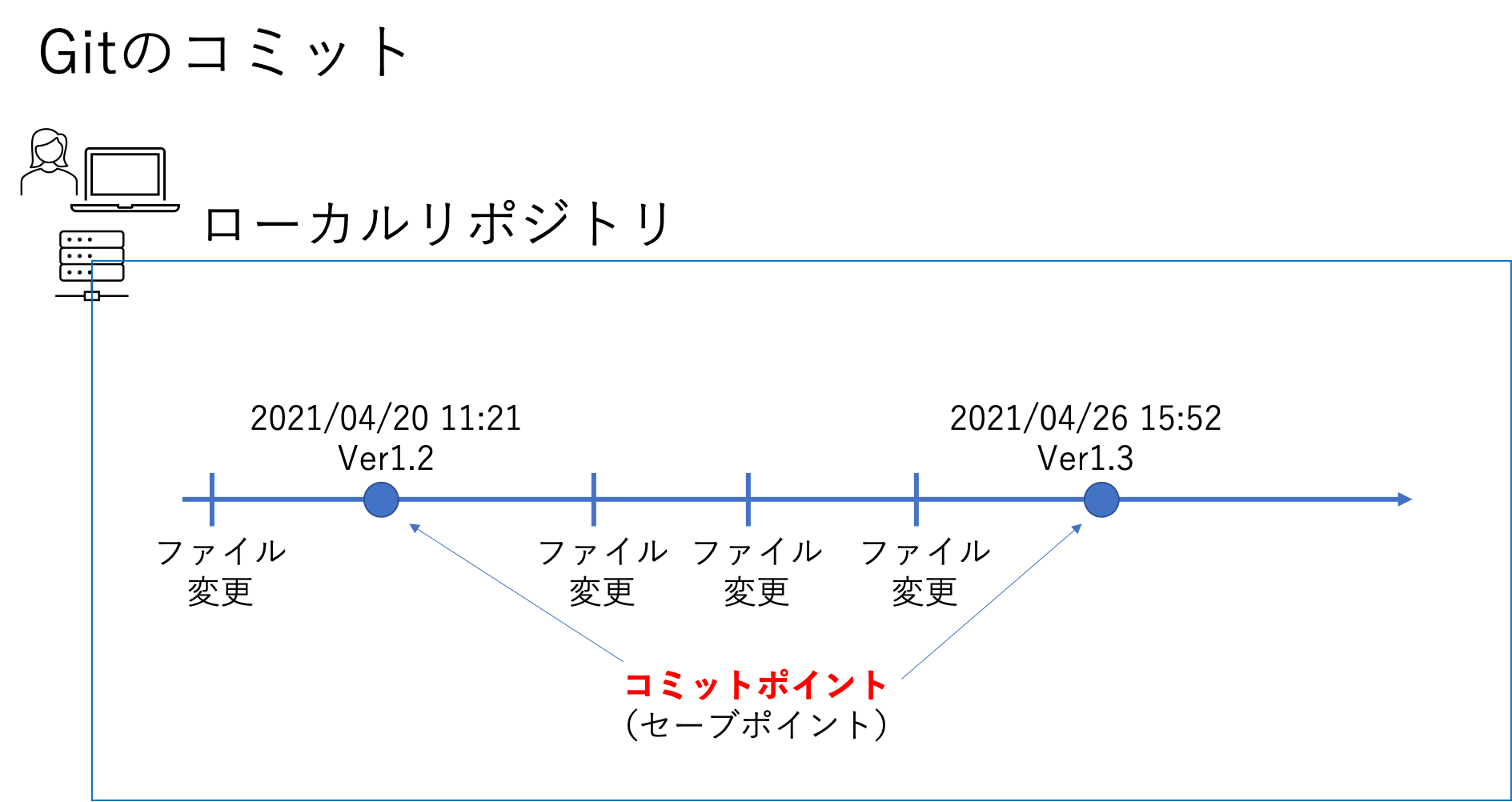Git初心者のための、gitの基本!基礎用語理解(リポジトリ、コミット、ブランチ、github) Tomoone Blog(ともわんブログ)