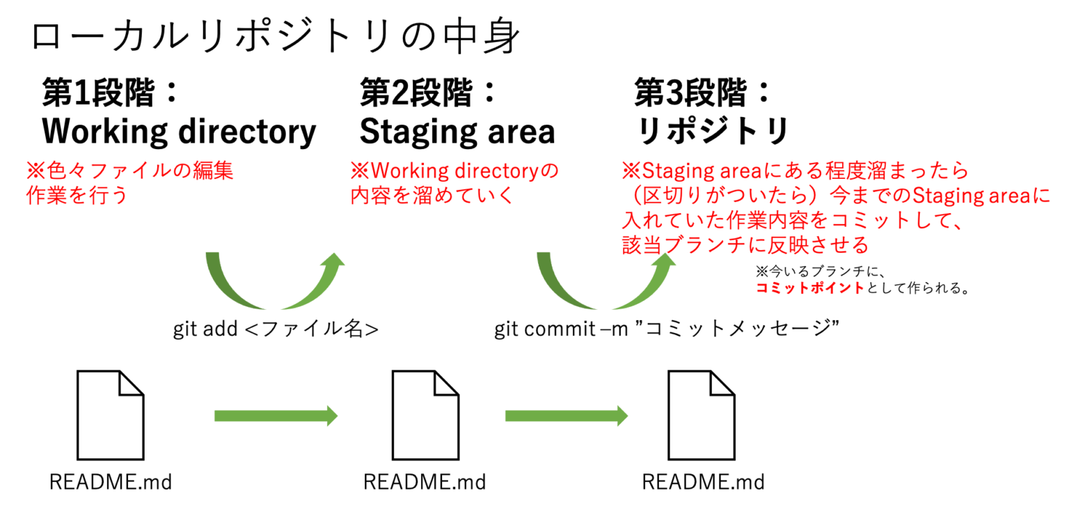 Git初心者のための、Gitの基本！基礎用語理解（リポジトリ、コミット、ブランチ、GitHub） | TomoOne BLOG（ともわんブログ）