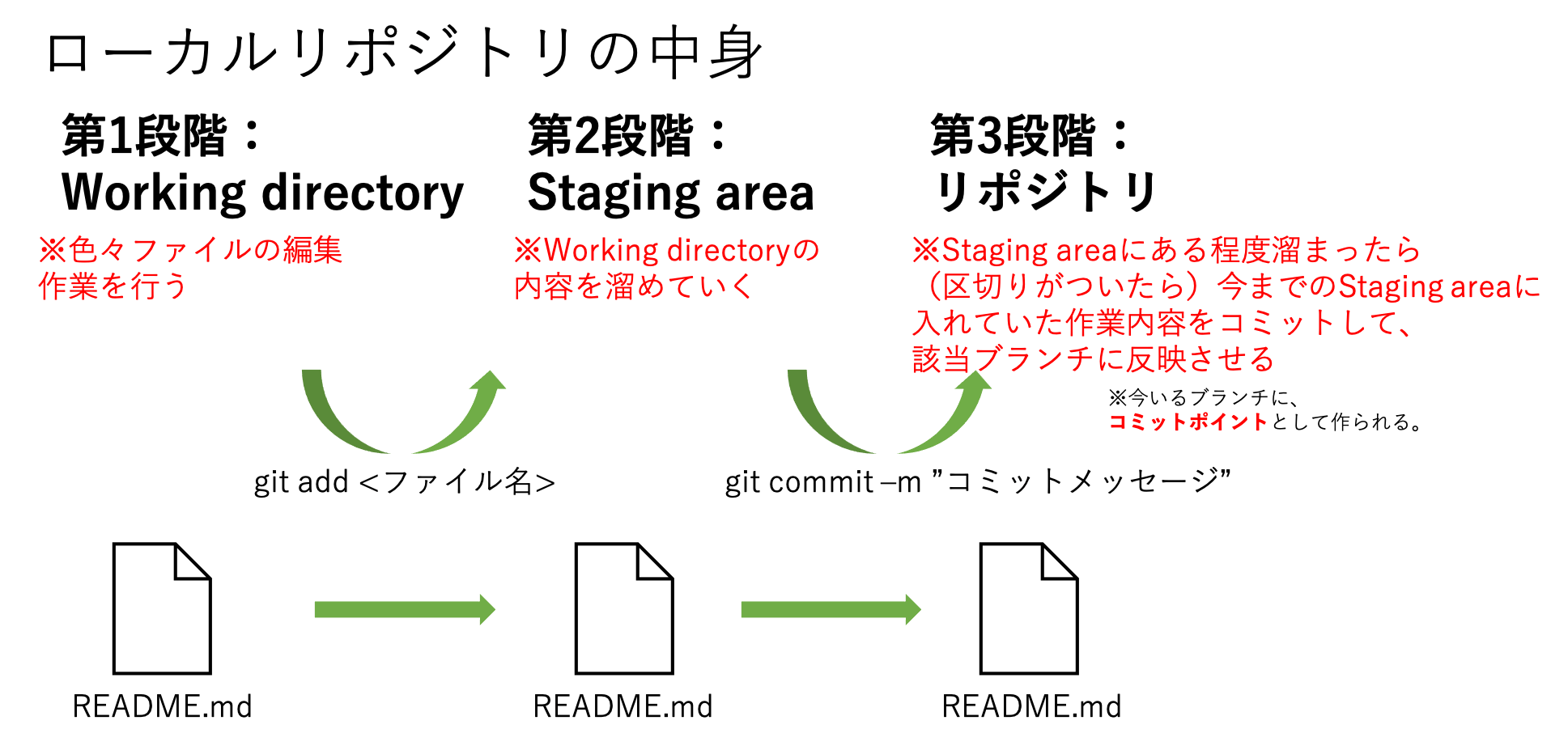 Git初心者のための、gitの基本!基礎用語理解(リポジトリ、コミット、ブランチ、github) Tomoone Blog(ともわんブログ)